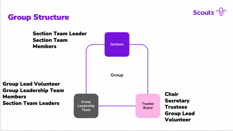 Group Structure - Greater London MW